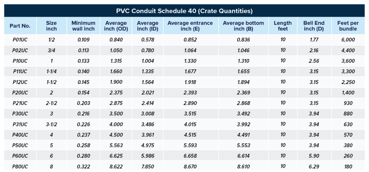 Schedule 40 PVC Electrical Conduits For Under And Above-Ground Use